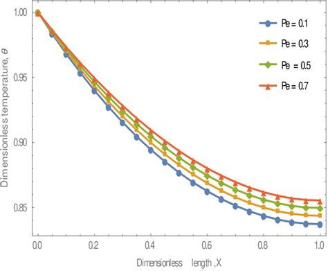 Effect Of Peclet Number On The Adimensional Temperature When í µí½
