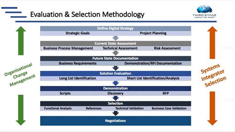 Third Stage Consulting Group On Linkedin Erp Digitaltransformation Cio Erpselection