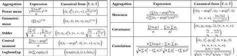 Table 1 From Sharing Computations For User Defined Aggregate Functions