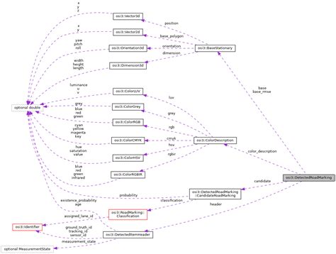 Opensimulationinterface Osi3detectedroadmarking Struct Reference