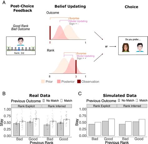 Neural Responses To Social Rejection Reflect Dissociable Learning About Relational Value And