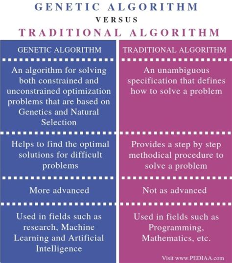 What Is The Difference Between Genetic Algorithm And Traditional