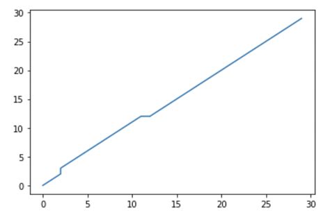 Dtw Plot Analysing The Relationship Between Our Forecasted Curve Vs The