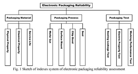 Figure 1 From An Assessment Method Of Electronic Packaging Reliability