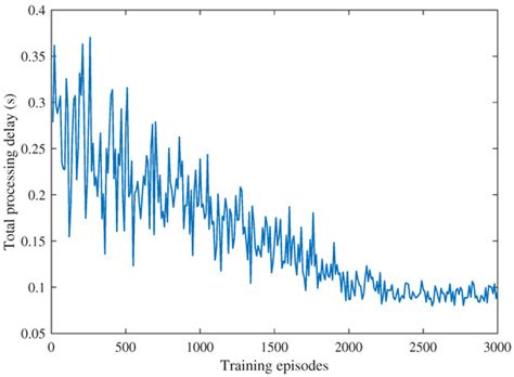 A Delay Optimal Task Scheduling Strategy For Vehicle Edge Computing