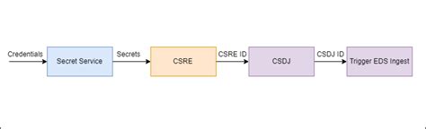 Eds Fetch And Ingest Osdu Eds Documentation