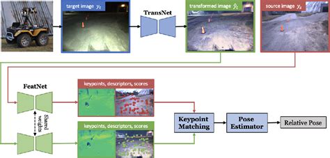 Figure 11 From Deep Learning For Long Term Metric Visual Localization