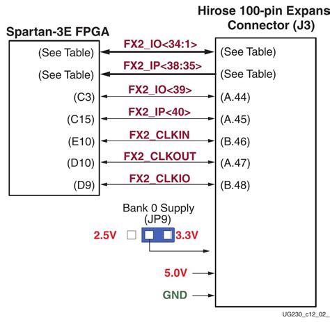 2 Fpga Connections To The Hirose 100 Pin Edge Connector