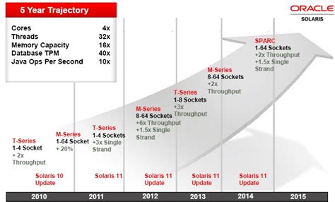 Oracle Focuses On Single Threaded Performance With The Sparc T4 Halves