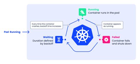 How To Fix Crashloopbackoff In Kubernetes Komodor