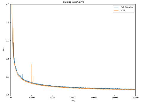 Native Sparse Attention Hardware Aligned And Natively Trainable Sparse Attention · Hf Daily