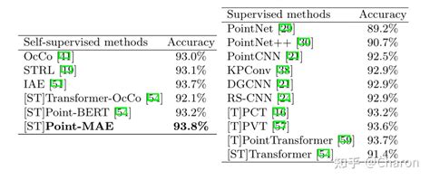 【论文笔记】（eccv2022 Pointmae 点云自监督学习）masked Autoencoders For Point Cloud Self Supervised Learning 知乎