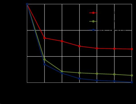 Reduction Of The Objective Function Relative To The Non Optimized