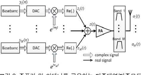 Figure 1 From Digital Predistortion For Multi Bandmulti Mode
