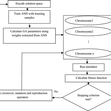 structure of proposed ga for two stage assembly flow shop scheduling