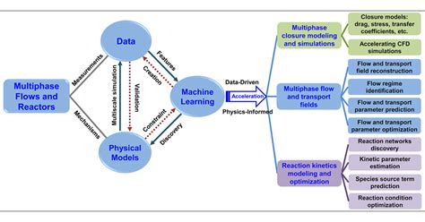 Review Of Machine Learning For Hydrodynamics Transport And Reactions
