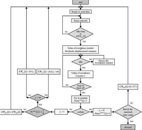 The Flow Chart Of The Differentiation Enhanced Adaptive Edca Download