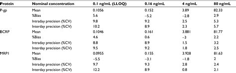 using lc ms ms based targeted proteomics to monitor the pattern of abc