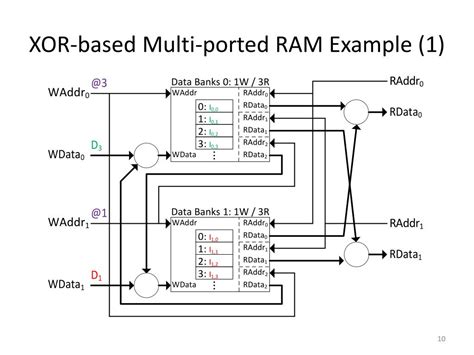 ppt modular multi ported sram based memories powerpoint presentation