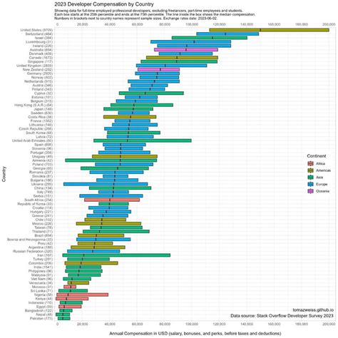 Sergio Pereira On Linkedin Software Engineer Salaries Have Wild