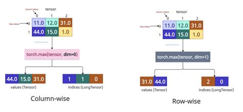 Torchmax Maximum Value Of A Tensor In Pytorch