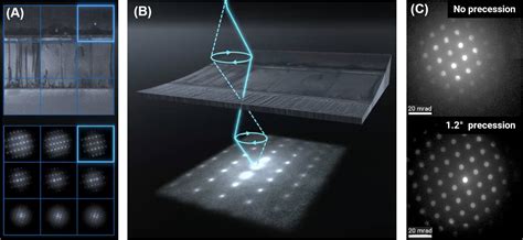 precession assisted 4d stem mapping insights