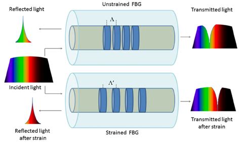 schematic of the working principle of fiber bragg grating fbg