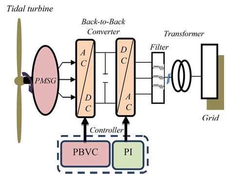 Tidal Conversion System Download Scientific Diagram