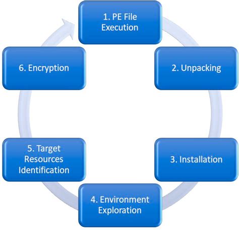 Temporal Data Correlation Providing Enhanced Dynamic Crypto Ransomware Pre Encryption Boundary