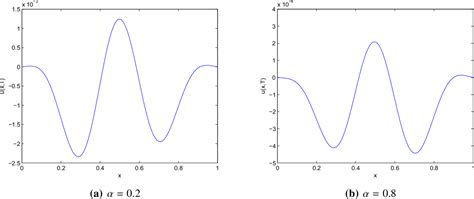 Figure From A MODIFIED QUASI BOUNDARY VALUE METHOD FOR THE BACKWARD TIME FRACTIONAL DIFFUSION