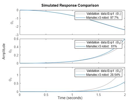 Industrial Three Degrees Of Freedom Robot C Mex File Modeling Of Mimo