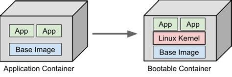 getting started with bootable containers fedora docs