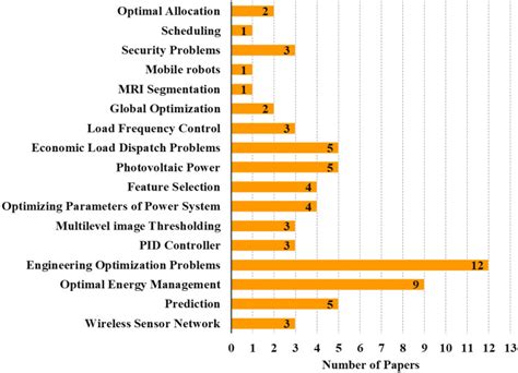 Slime Mould Algorithm A Comprehensive Survey Of Its Variants And Applications Pmc