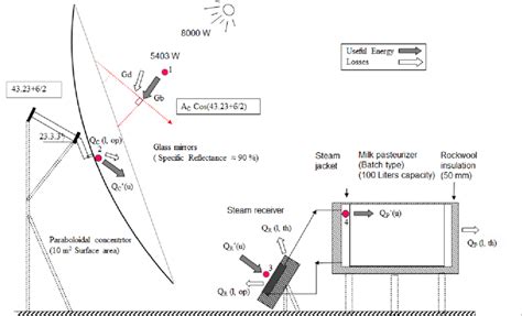 Explanation Of Available Energy And Losses In A Solar Milk Download Scientific Diagram