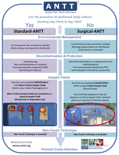Aseptic Non Touch Technique Antt® Geeky Medics
