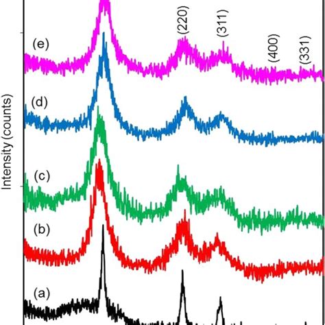 Synthesis Procedure Of Zns Cu And Or Mn Doped Zns Nanoparticles