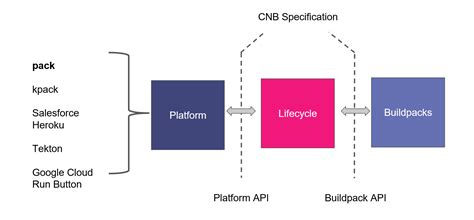 Unpacking Cloud Native Buildpacks Pradeep Loganathan S Blog