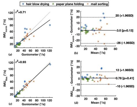 Evaluation Of A New Simplified Inertial Sensor Method Against Electrogoniometer For Measuring