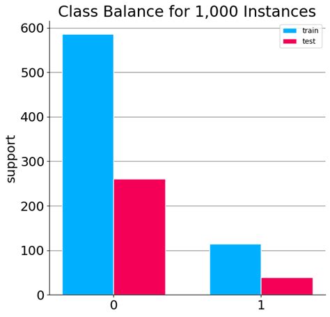 Evaluating Class Imbalance — Python Documentation