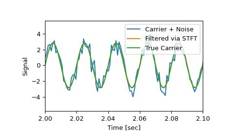 Scipy Signal Istft SciPy V Manual