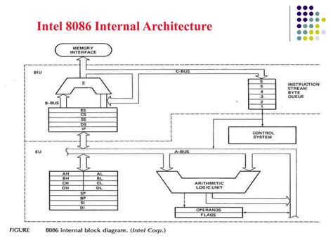 8086 Introduction Ppt