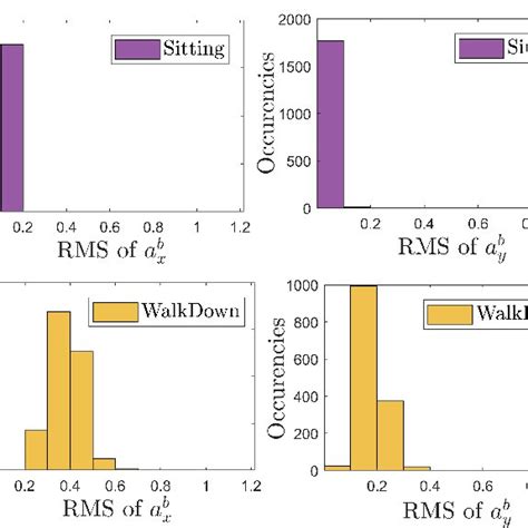 Pdf A Machine Learning Approach For Fall Detection And Daily Living Activity Recognition