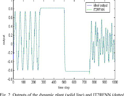 Figure 2 From Dynamic System Identification Using A Type 2 Recurrent Fuzzy Neural Network
