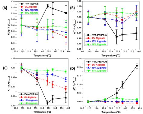 Temperature Dependent Compression Test Results Of Pva Pnipam Hydrogel Download Scientific