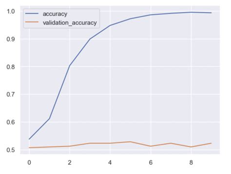 Github Alisa0705stock Price Trend Prediction