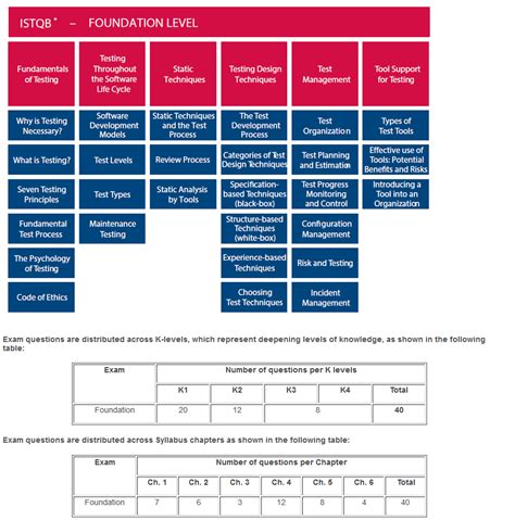 How To Choose The Right Istqb Certifications Track Techclimbs Blog