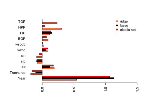 Multivariate Linear Regression Fisheries Catch Forecasting