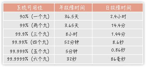 高并发系统设计学习笔记 四 系统设计三大目标 二 系统如何做到高可用 系统设计批量设置目标值 csdn博客
