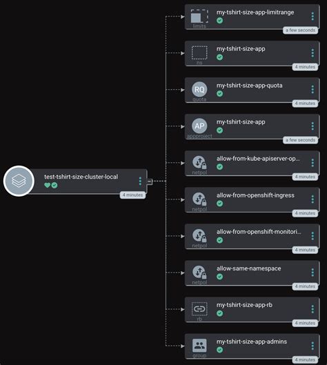 Project Onboarding Using GitOps And Helm