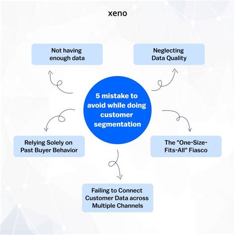 Xeno On Linkedin Customer Segmentation Retail